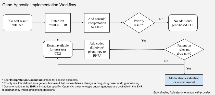 Gene Implementation Workflow – CPIC
